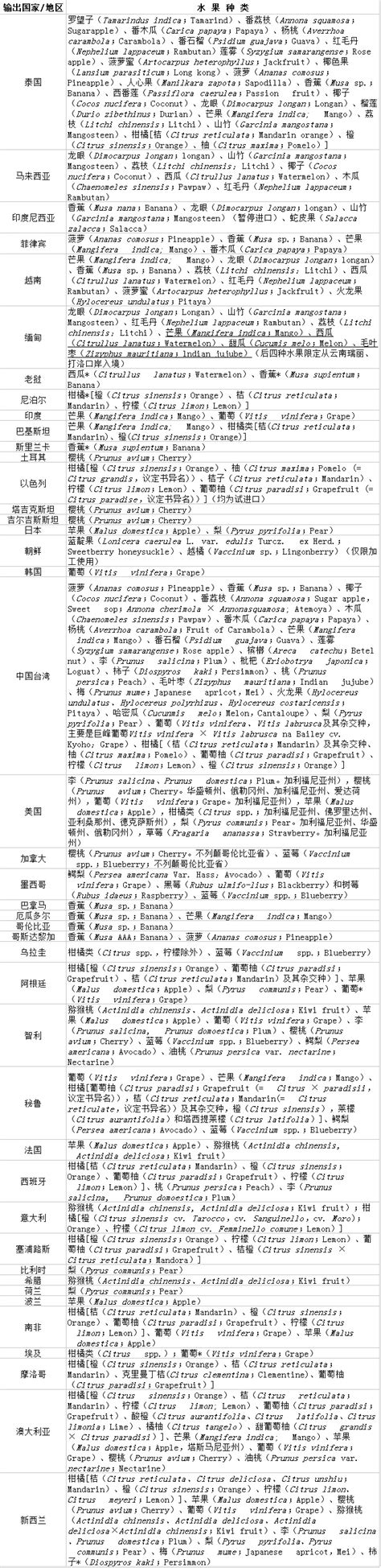 2017年7月份我国水果进口准入名单更新 博隽进口报关代理公司