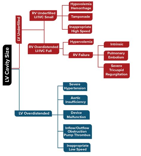 Emergency Department Approach To Lvad Patients Emra