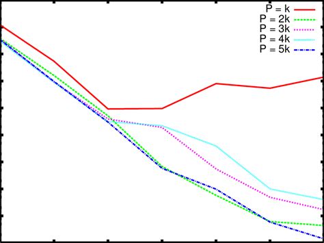 Approximation Error In Log Scale For Different Numbers Of Pivot
