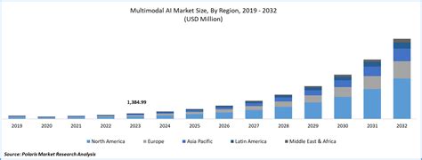 Multimodal Ai Market Size Growth Industry Analysis Report 2032