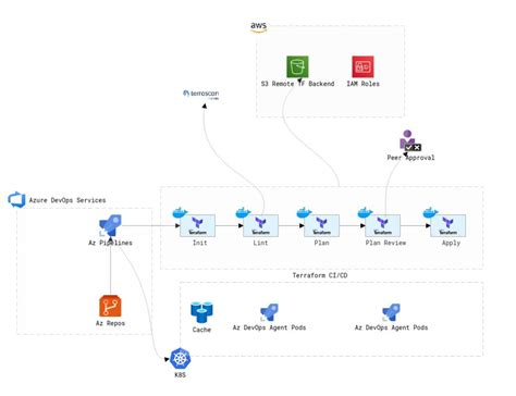 Debajyoti Guha On Linkedin Provision Resources On Aws With Azure