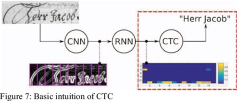 Figure 1 From Handwriting Recognition System Using Yolo And Ctc