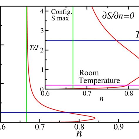 Red Line S N 0 On A Temperature Vs Density Plot Green Line Download Scientific Diagram