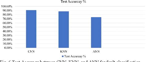 Figure 1 From Comparative Analysis Of Fault Classification In Hybrid Microgrid Using Different