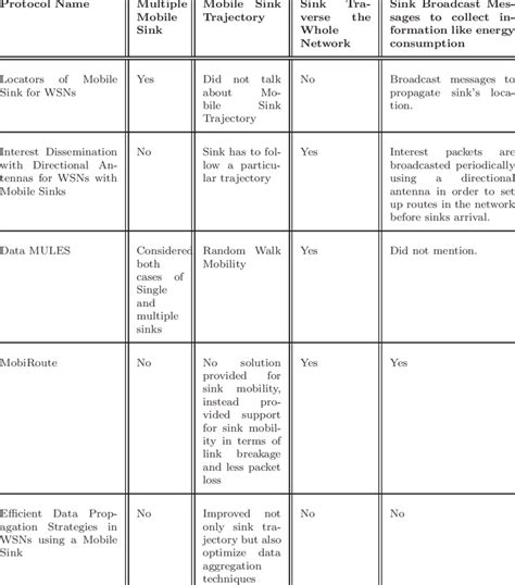 Reactive Approaches Showing Features Of Mobile Sink Download Table