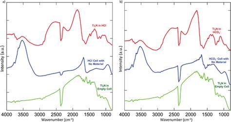 In‐situ Ftir Of The Ti2n Material In 0 1 M A Hcl And B Khco3 Download Scientific Diagram