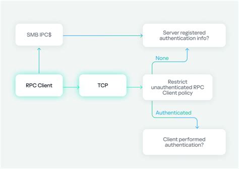 Accessing The Ms Nrpc Interface As The Rpc Client Without Authentication Securelist