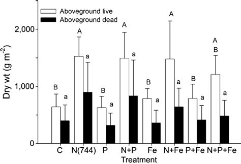The Mean Aboveground Live And Dead Biomass G M −2 Mean± 1 Sd Of