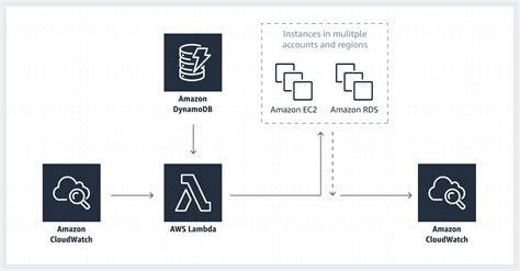 Aws Ec2 Instance Scheduler Part 1