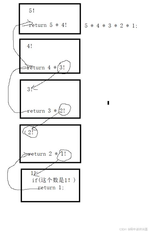 函数递归(c语言版)c语言递归算法经典实例 Csdn博客 函数递归(c语言版)c语言递归算法经典实例 Csdn博客