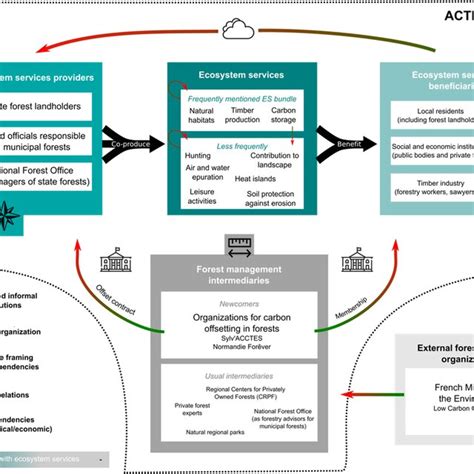 The Conceptual Framework For Ecosystem Services Es Social Download Scientific Diagram