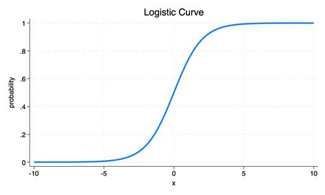 From Contingency Table To Logistic Regression