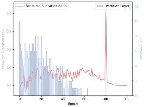 Joint Optimization Of Model Partitioning And Resource Allocation For Multi Exit Dnns In Edge