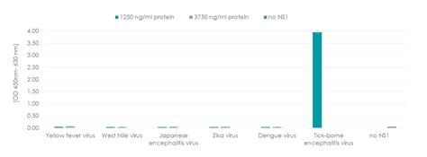 Tbev Ns1 Clickmer® Elisa Kit — Apis Assay Technologies Ltd