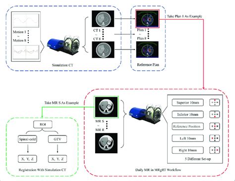 Flowchart Of Registration Error Verification Using The Zeus Phantom Download Scientific