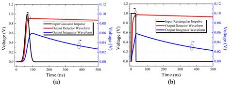 Simulated Input Waveform And Output Waveform Of The Peak Detector And