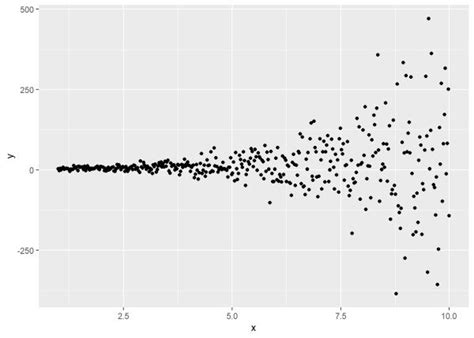 Modeling Non Constant Variance Uva Library