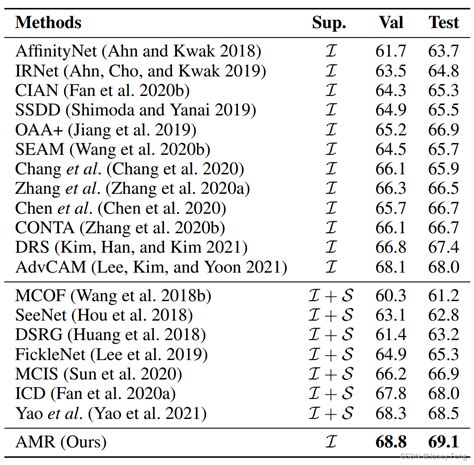 二十五章：用于弱监督语义分割的激活调节和重新校准方案伪标签精细化 Csdn博客