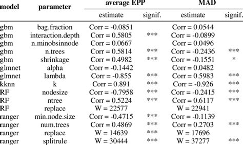 Correlation Corr Between Continuous Parameters And Average Epp Or Mad Download Scientific