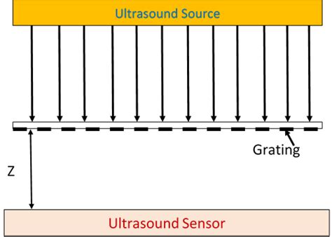 Set Up Used Simulation For Capturing The Grating Image At Different