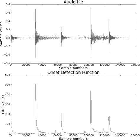 Percussive Audio Sample With Odf Generated Using The Spectral Download Scientific Diagram