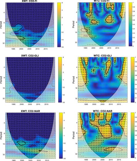 Cross Wavelet Transform Power Spectrum And Wavelet Coherence For Co2 Download Scientific