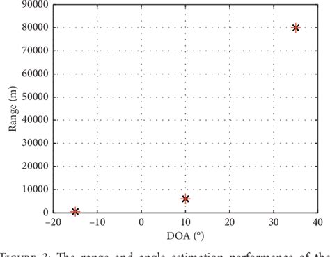 Figure 3 From Tensor Based Angle And Range Estimation Method In