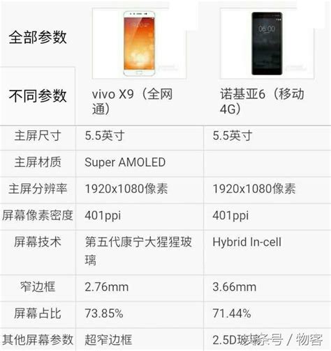 Vivo X9對比諾基亞6：驍龍625對比驍龍430 每日頭條