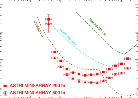astri mini array differential sensitivity curves for two different
