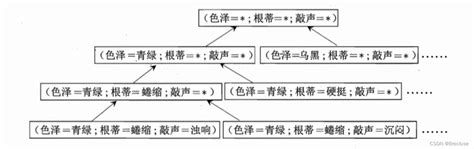 吃瓜笔记(机器学习西瓜书):第1、2章西瓜书网盘 Csdn博客 吃瓜笔记(机器学习西瓜书):第1、2章西瓜书网盘 Csdn博客