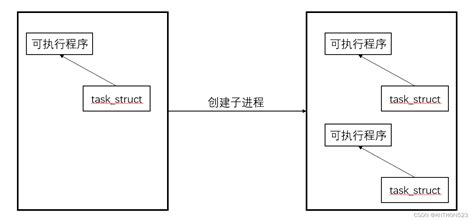 linux进程概念2 任务1 在main父进程创建两个子进程 两个子进程不编写自己的代码 编译运行查看效 csdn博客