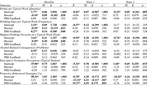Impact Of Condition On Growth Over Time Via Piecewise Latent Growth