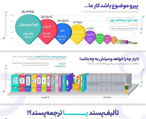 گزارش داده محور نمایشگاه مجازی کتاب تهران چه ناشرانی چه کتاب هایی فروختند تسنیم