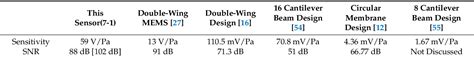 Table 2 From Directional Resonant Mems Acoustic Sensor And Associated Acoustic Vector Sensor