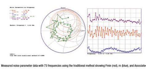 Microwaves101 Noise Parameter Extraction Using Source Pull