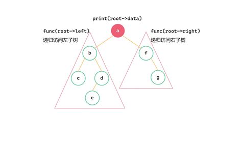 数据结构 二叉树的前中后序遍历递归迭代实现 Marisamagic 博客园