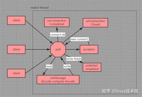 Linux Reactor 编程模式 知乎