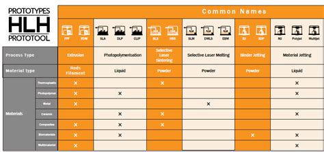 D Printing Processes And Materials HLH Prototypes Co Ltd