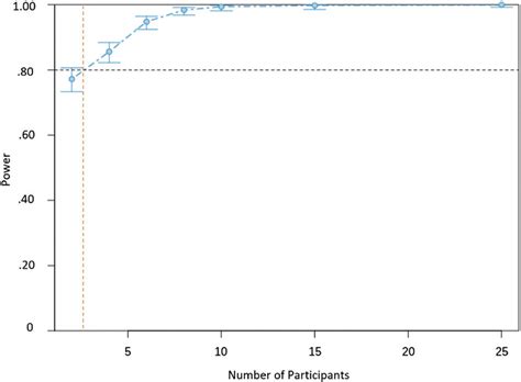 Powercurve From The Post Hoc Power Analysis Showing The Relationship