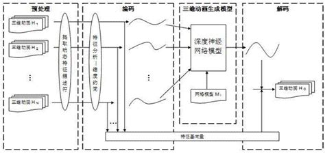 Three Dimensional Animation Generation Method Based On Deep Recurrent Neural Network Algorithm