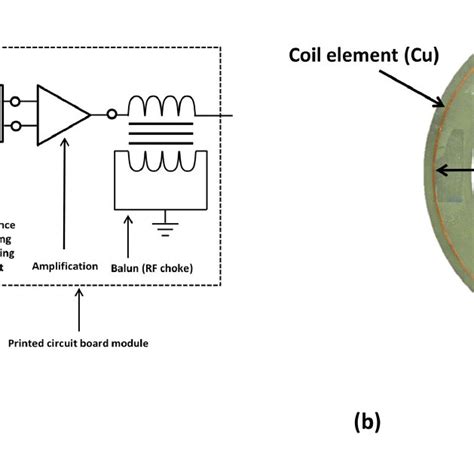 Single Element Rf Coil Designs For Air A And Conventional Copper B Download Scientific