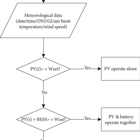 Operation Strategy Of CSP PV Hybrid Power System Download Scientific Diagram