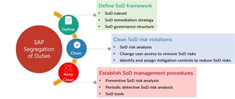 Hoang Alex C On Linkedin Sapsecurity Sapgrc Cybersecurity Turnkeyconsulting…