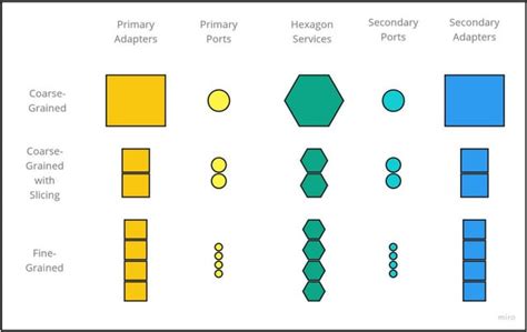 Hexagonal Architecture Structuring A Project And The Influence Of Granularity R Golang