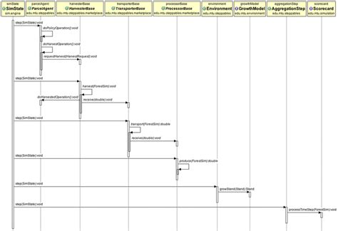 4 marketplace simulation loop download scientific diagram