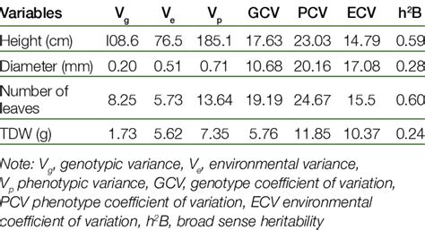Variances And Coefficient Of Variability Estimates For Seedlings