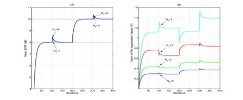 Downlink Closed Loop Pre Equalization Performance For A Miso Mc Cdma