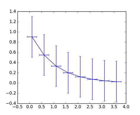 Statistics Example Code Errorbardemopy — Matplotlib 150 Documentation