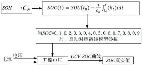 Lithium Battery Soc Estimation Method Of Off Line Data Segmentation Correction Eureka Patsnap
