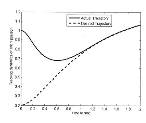 Figure 2 From Trajectory Tracking Of A Two Link Robot Manipulator A